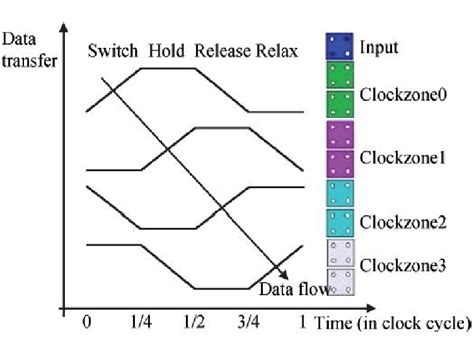 Four Phase Type Qca Clock Download Scientific Diagram