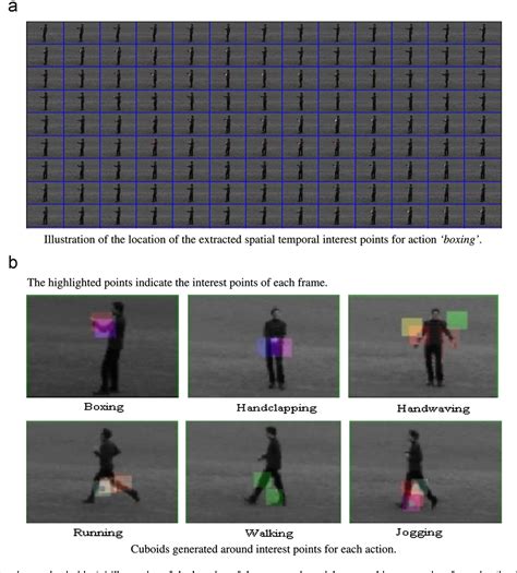 Figure 2 From Transform Based Spatio Temporal Descriptors For Human Action Recognition