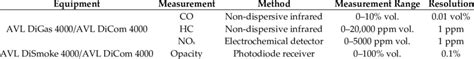 Specifications Of Emission Analyzer Download Scientific Diagram