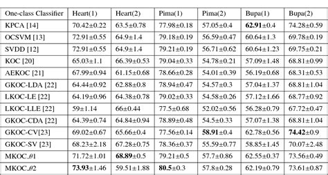 Table 3 From Multi Layer Kernel Ridge Regression For One Class