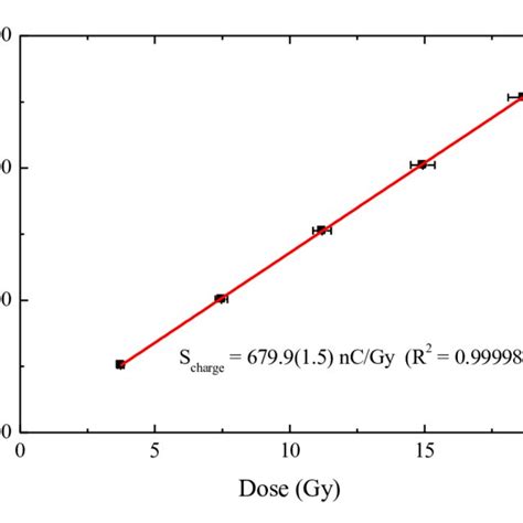 Dose Response Curve Of The Dosimetry System Within The Dose Range Of Download Scientific