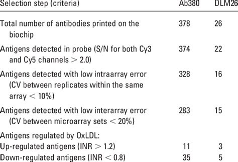 Protein Microarray Data Analysis Download Table
