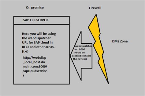 Sap Cloud To On Premise Integration Using Web Disp Sap Community