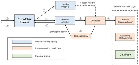 Spring Controller와 Restcontroller 제대로 알기 개발일지