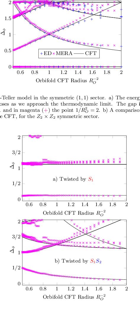 Scaling Dimensions Of Nonlocal Operators Extracted From Mera