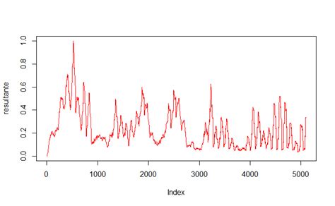 Signal To Filter In R Stack Overflow