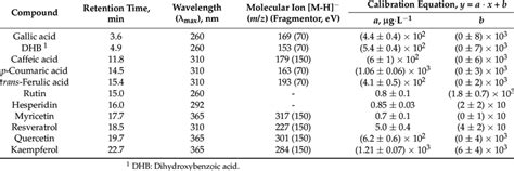 Clc Dad Ms Calibration Curves Spectral Data And Wavelengths For The Download Scientific Clc Dad Ms Calibration Curves Spectral Data And Wavelengths For The Download Scientific