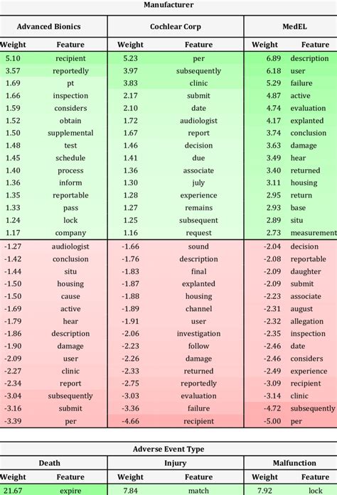 Top 15 Most Influential Positive And Negative Predictive Words For Each