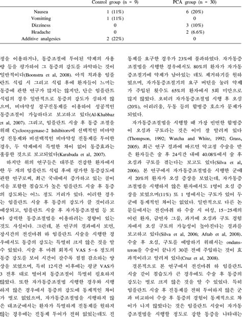 Frequency Of Complication In Each Group Cases Download Table