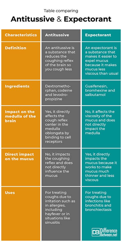 Difference Between Antitussive And Expectorant Difference Between