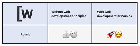 What Is Wized And How It Uses The Webflow Platform