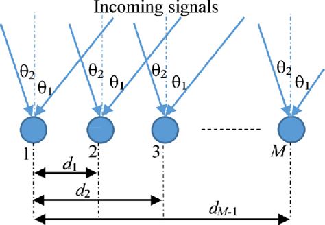 Signal Model Of A Linear Antenna Array Download Scientific Diagram