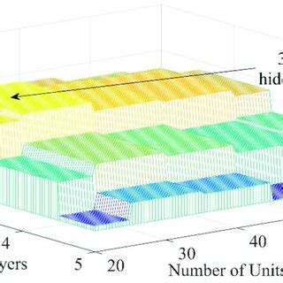 Accuracy Of Different Hidden Layers And Different Hidden Layer Units Download Scientific Diagram
