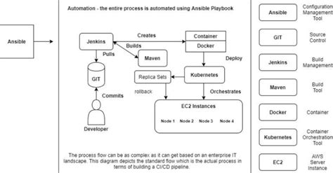 Cicd Pipeline Workflow Process Diagram Gopinath Reddy Narayan Hehimhis