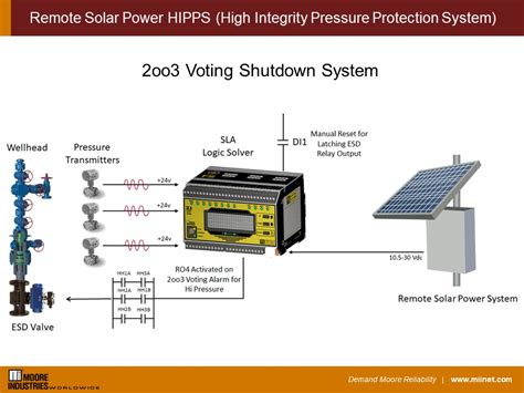 Remote Solar Powered Hipps 2oo3 Voting Shutdown