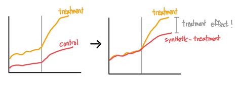 Understanding Staggered Difference In Differences Why Timing Matters By Chyun Medium