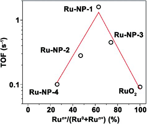 Moderate Oxidation Levels Of Ru Nanoparticles Enhance Molecular Oxygen