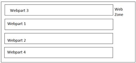 Sharepoint Ordering Of Webparts Inside Webzone Issue Stack Overflow