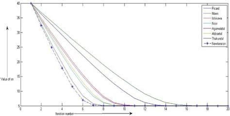 Graphical Representation Of Convergence Behavior Of Different Iterative Download Scientific
