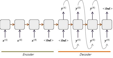 sequence to sequence learning with neural networks rnn부터 seq2seq까지