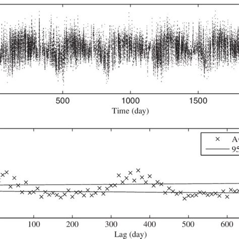Errors Of Linear Model Relating Elevation Normalized Lst To