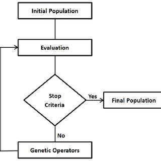 Basic Structure Of A EA Download Scientific Diagram