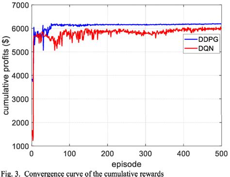 figure 3 from influence of discrete and continuous action spaces on