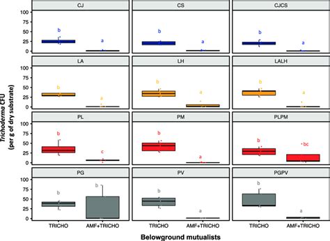Effects Of Belowground Mutualist Combinations On The Number Of