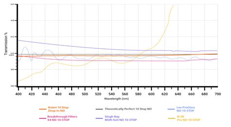 Neutral Density Filter Exposure Chart Which Nd Filter To Buy First