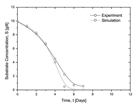 Comparison Of Experimental Results Of Substrate Concentration Variation Download Scientific
