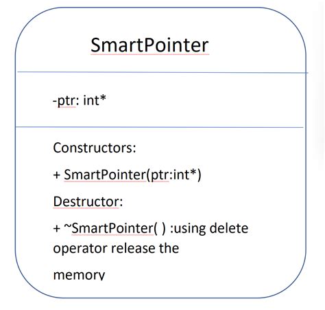 Solved Create A SmartPointer Class From Scratch This Class Chegg