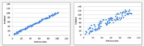 Predicted Vs Reference Plot The Real Thing All Too Often