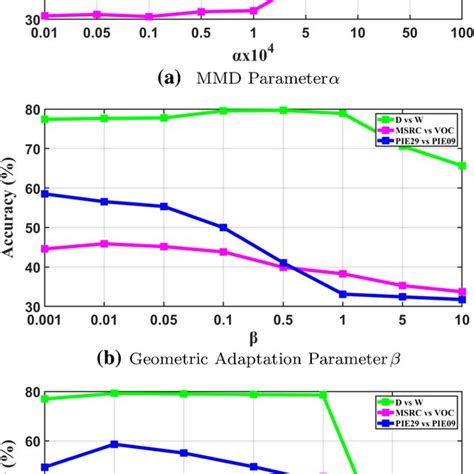 parameter sensitivity analysis download scientific diagram