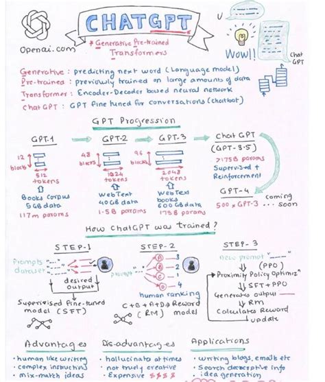 Ankur C On Linkedin How Chat Gpt Algorithm Works Chatgpt Is A Variant Of The Gpt Generative…