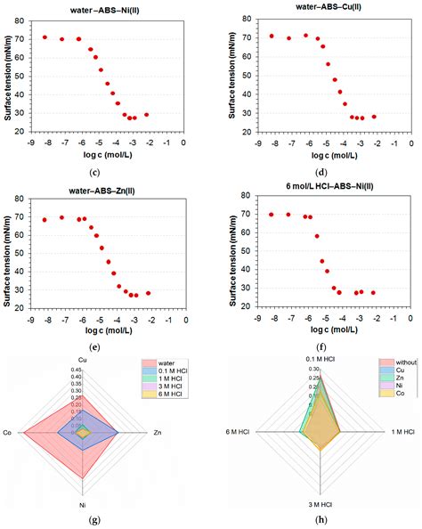 Water Free Full Text A Comprehensive Analysis Of Selected Anionic Surfactants Behaviour In