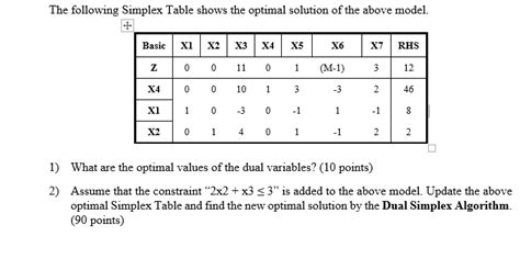 Solved The Following Simplex Table Shows The Optimal