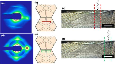A D Small Angle X Ray Scattering Diffraction Saxs Patterns From