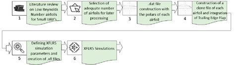 The Steps That Were Taken For The Airfoil Data Collection Download