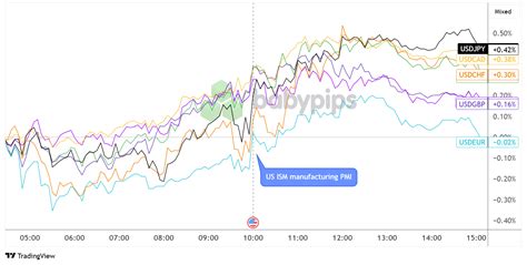 Usd Edges Higher As June Ism Manufacturing Pmi Reflected Slower