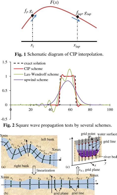 figure 1 from three dimensional modeling of hydrodynamics and dissolved