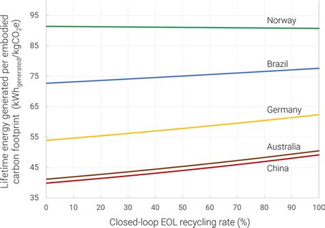 Ratio Of Lifetime Pv Energy Generated And Its Manufacturing Carbon