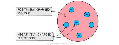 Plum Pudding Model Lesson 5 The Discovery And Development Of The