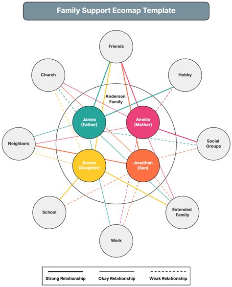 Free Ecomap Templates And Examples To Edit Online