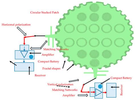 Fractal Fract Special Issue Advances In Fractal Antennas Design Modeling And Applications