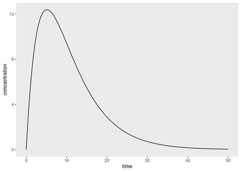 Notes From A Data Witch Non Compartmental Analysis