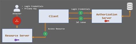 Jwt Desde 0 Cyber0asis