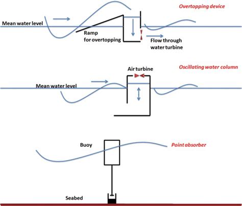 2 Main Categories Of Wave Energy Converters Overtopping Device Download Scientific Diagram