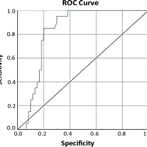 Receiver Operating Characteristics Roc Curve Analysis Of The