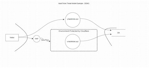 Threat Modeling Hacktricks