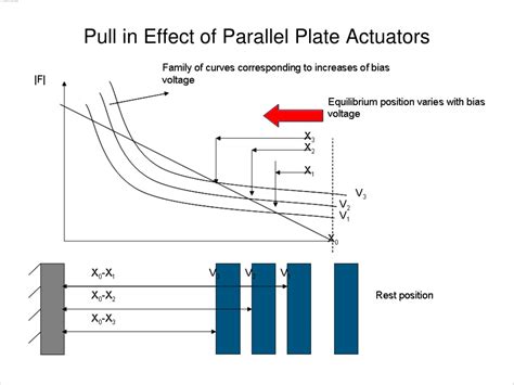 Ppt Electrostatic Sensing And Actuation In Sensor Technology